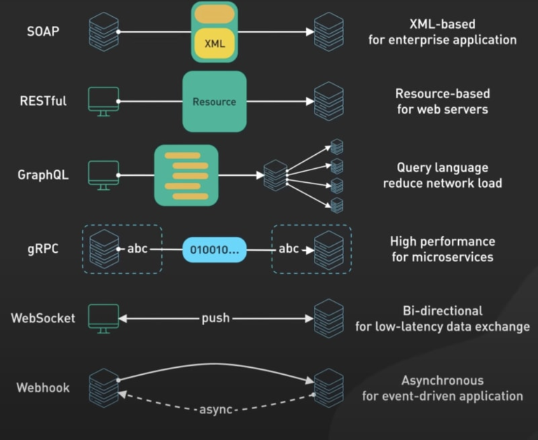 Unveiling The Top 6 API Architecture Styles: Expert Guide For Modern ...