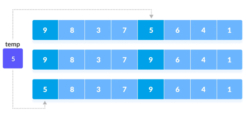 Mastering The Shell Sort Algorithm: Best Practices For Efficient Sorting | TechAid24